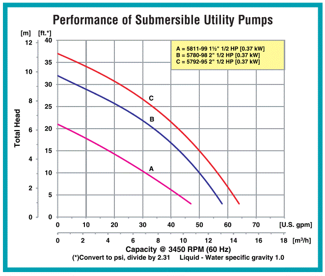 AMT 5792-95 & 5780-98 Submersible Drainage/Sump Pump