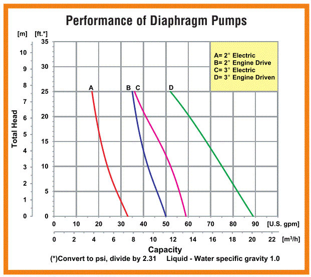 Diaphragm Pump Lift Capacity at Alexander Feakes blog
